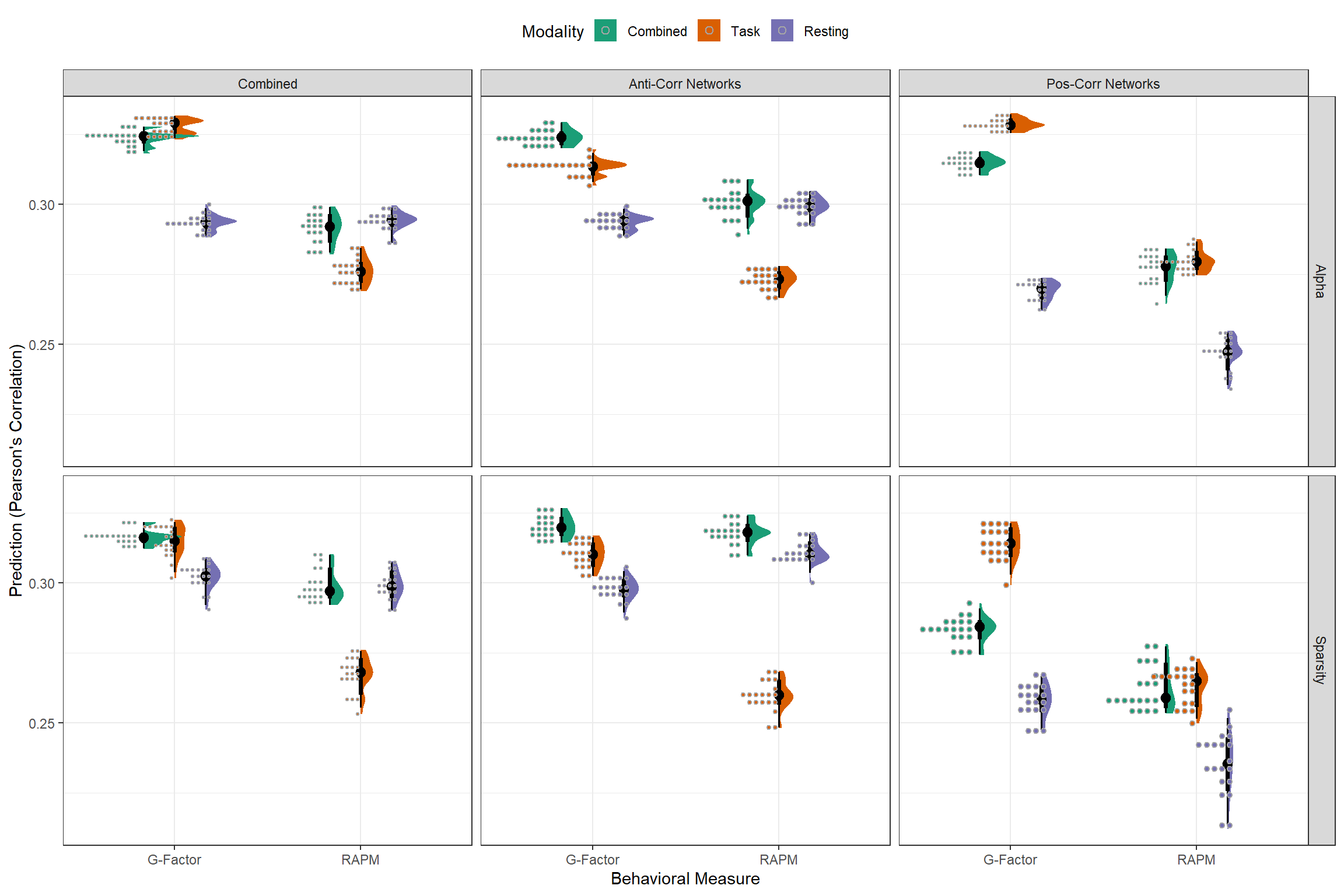 Intelligence And Its Neural Correlates Benchmark Neural Predictability Of G Factor