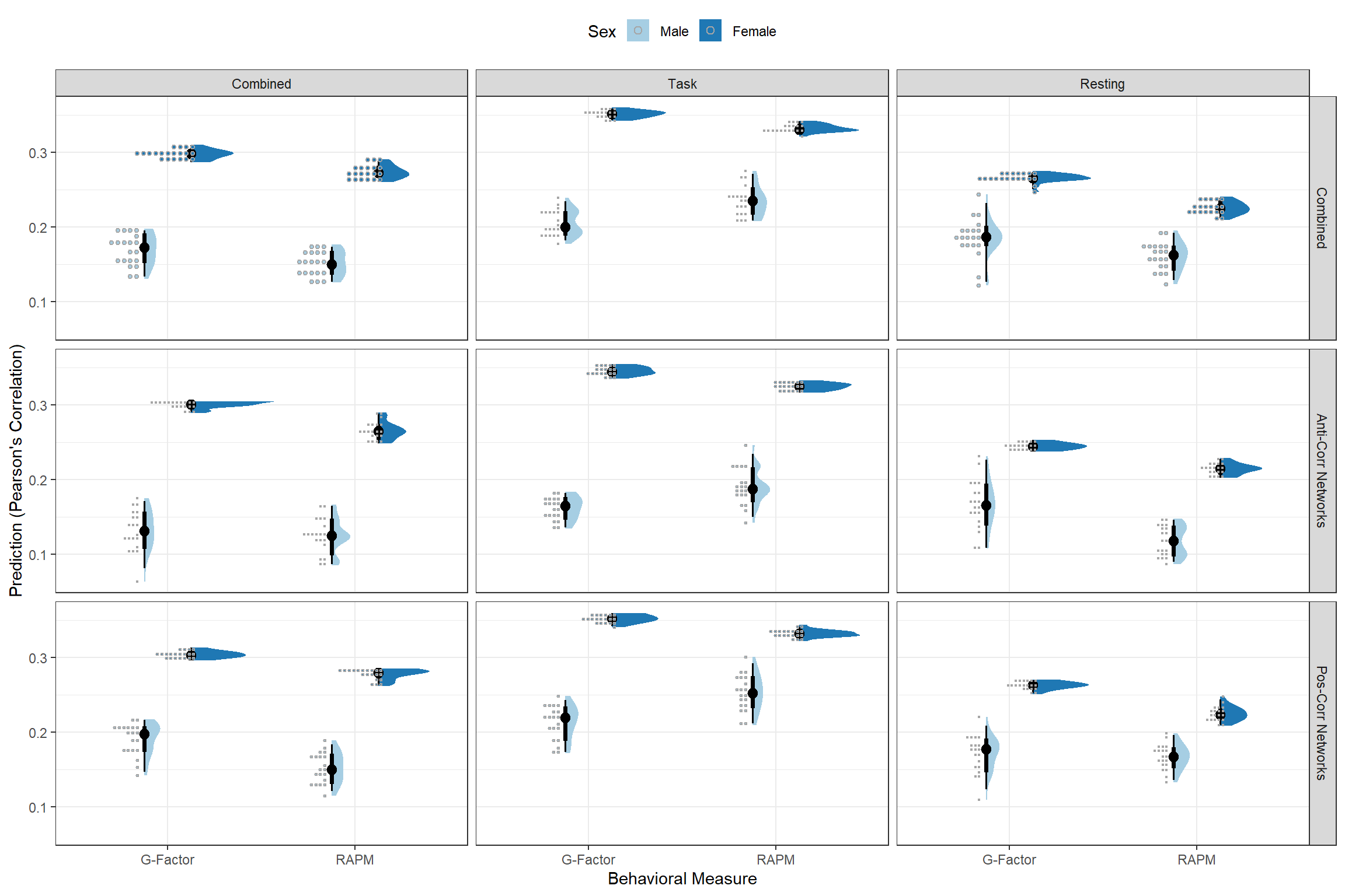 Intelligence And Its Neural Correlates Benchmark Neural