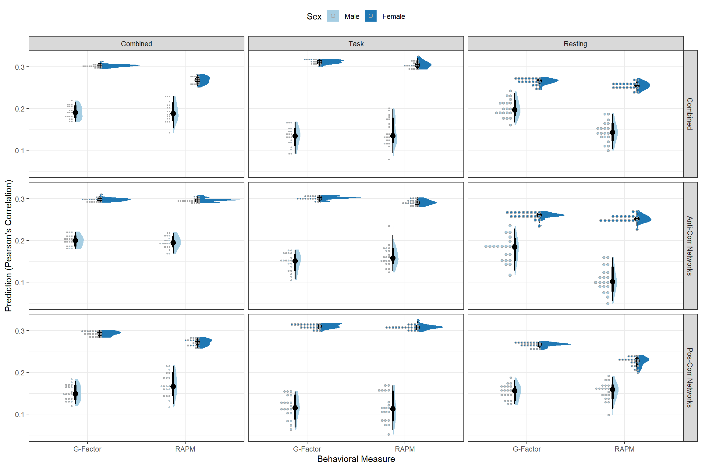 Intelligence And Its Neural Correlates Benchmark Neural