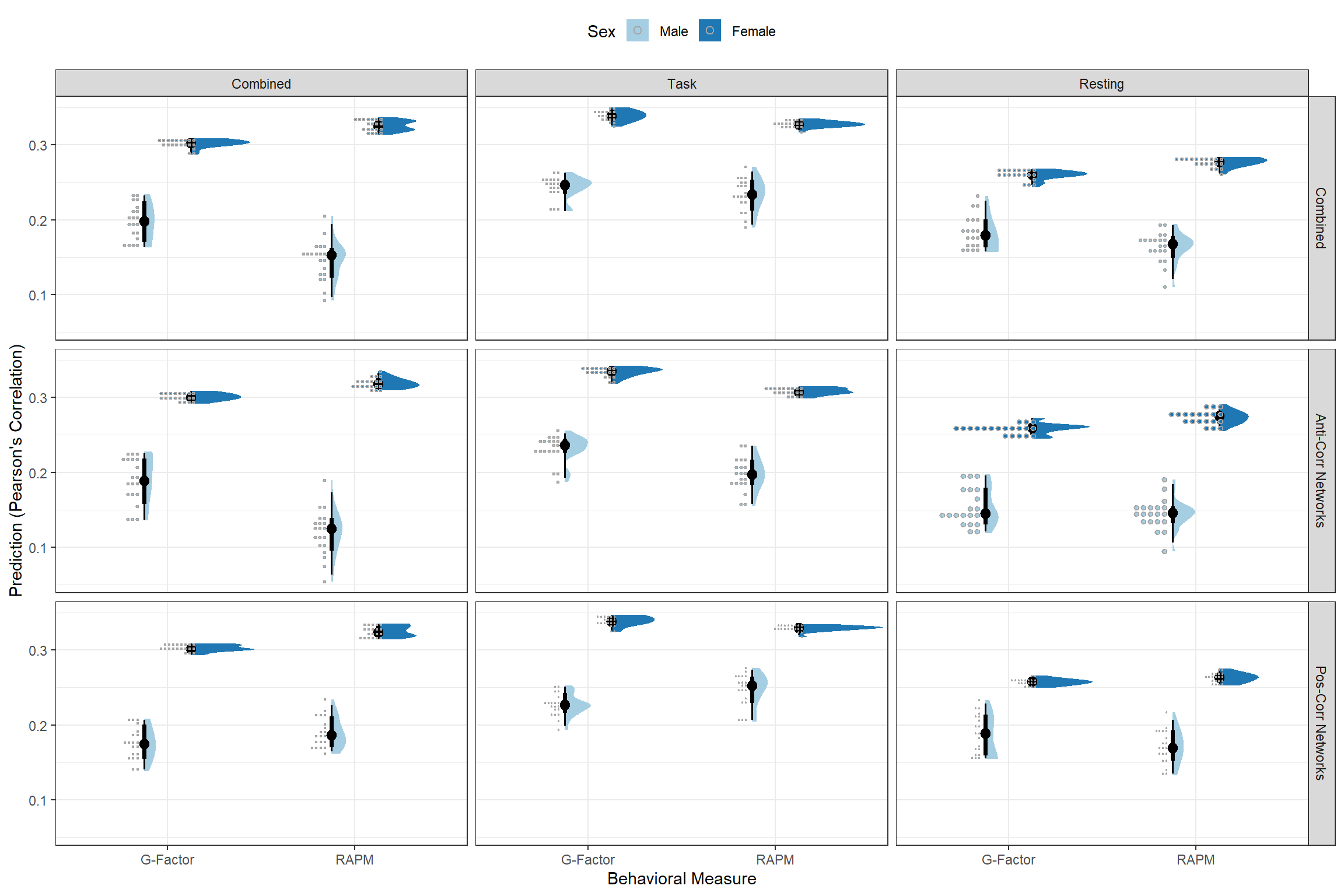 Intelligence And Its Neural Correlates Benchmark Neural Predictability Of G Factor 8832