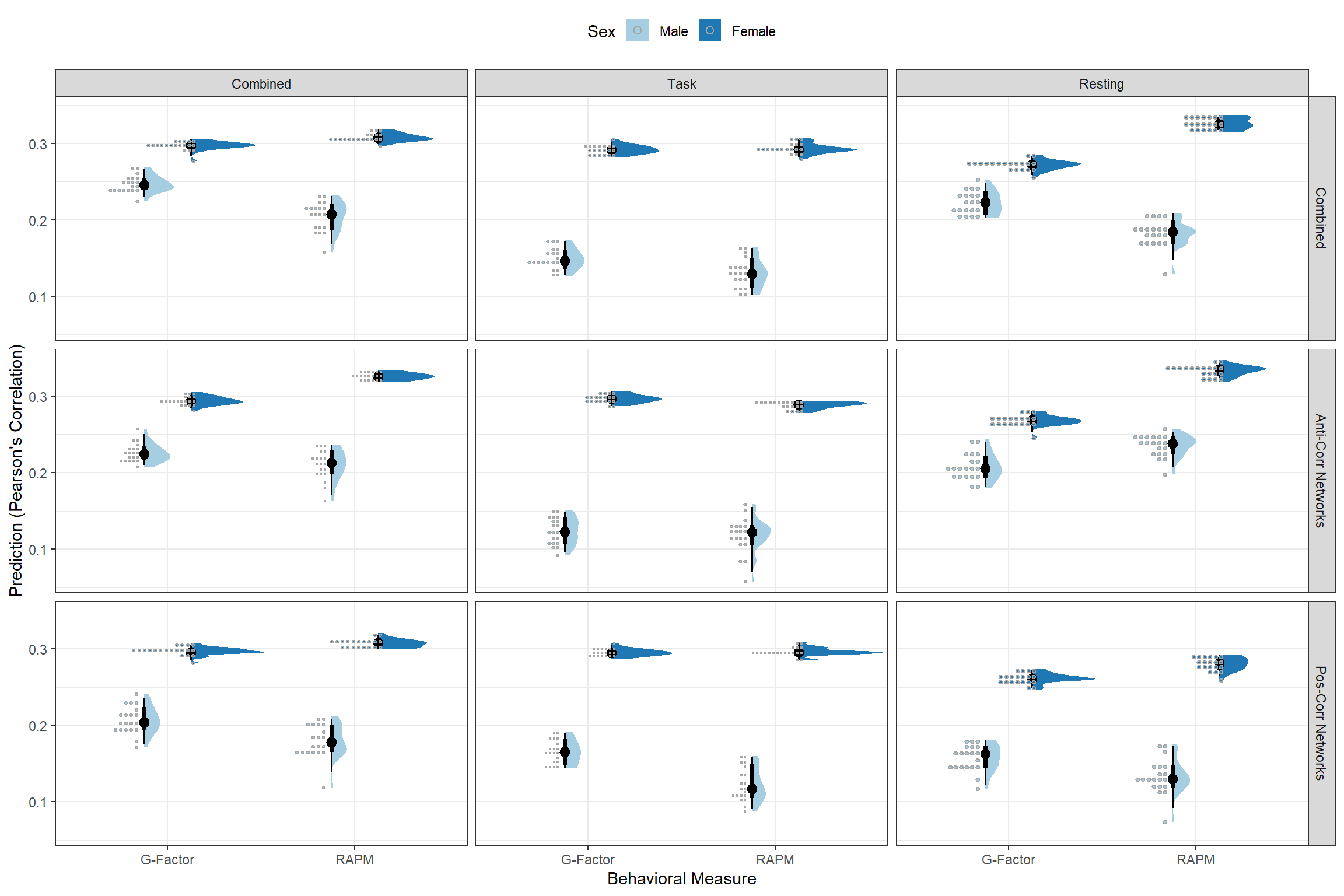 Intelligence And Its Neural Correlates Benchmark Neural Predictability Of G Factor